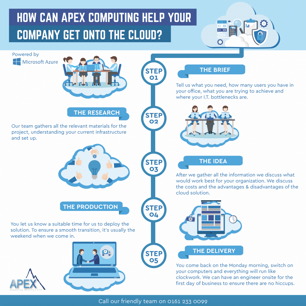 What is Cloud Computing? - Apex Computing